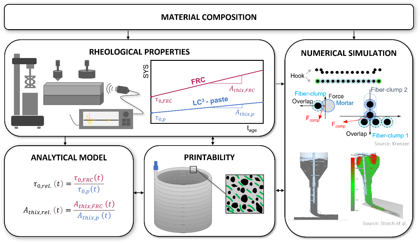 28. Effects of steel and polymer fiber on the rheological behavior and ...